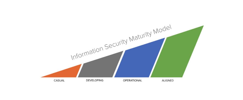 Information Security Maturity Model - SecurityStudio